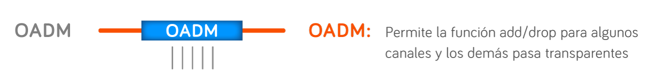 Descubre qué es DWDM y qué componentes tiene